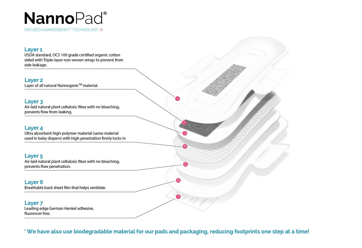 NannoPad® Regular Menstrual Pads– Nannocare